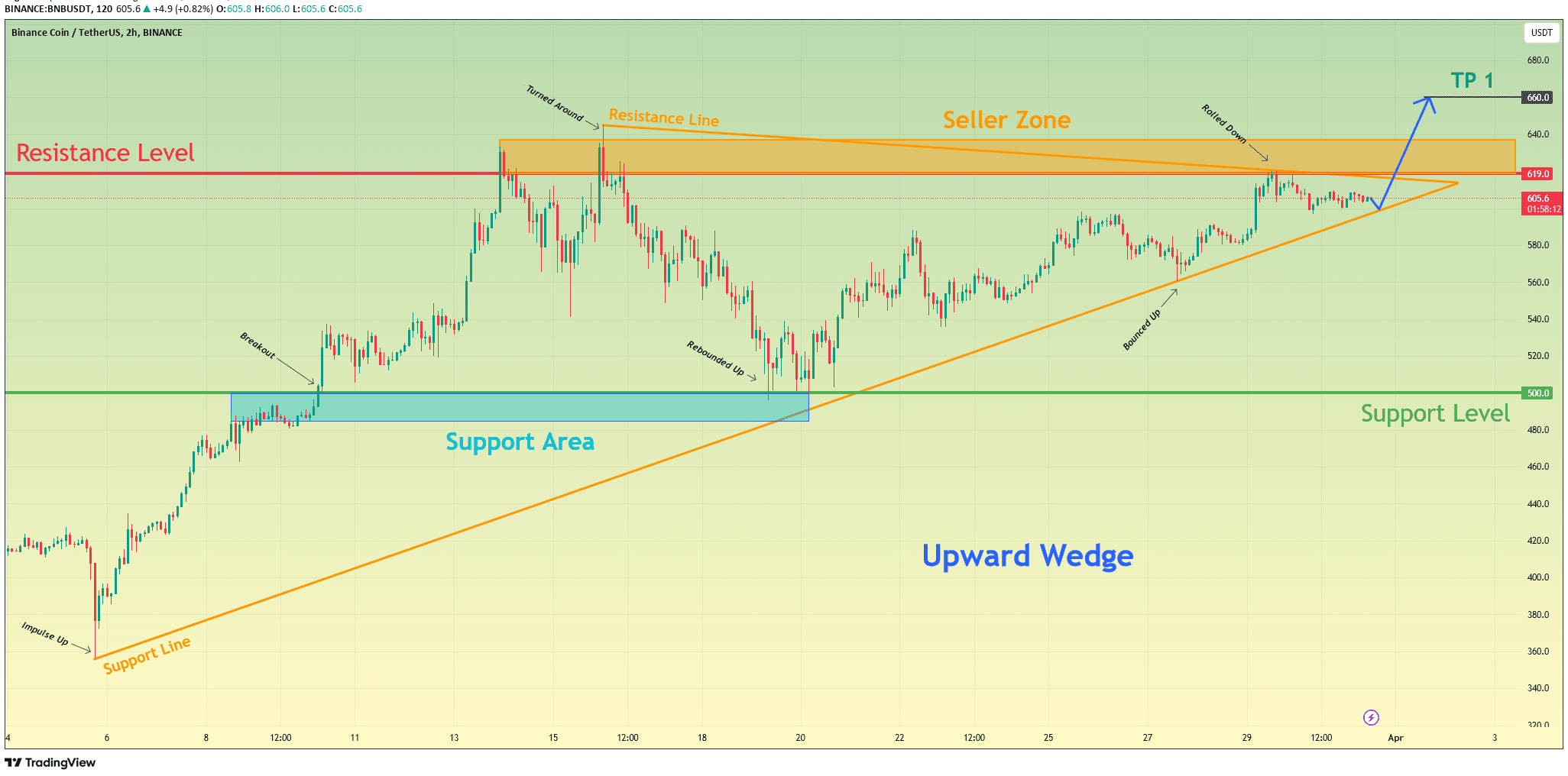 Binance Coin can break resistance level and continue to rise | Bit-Insight-Hub on Binance Square