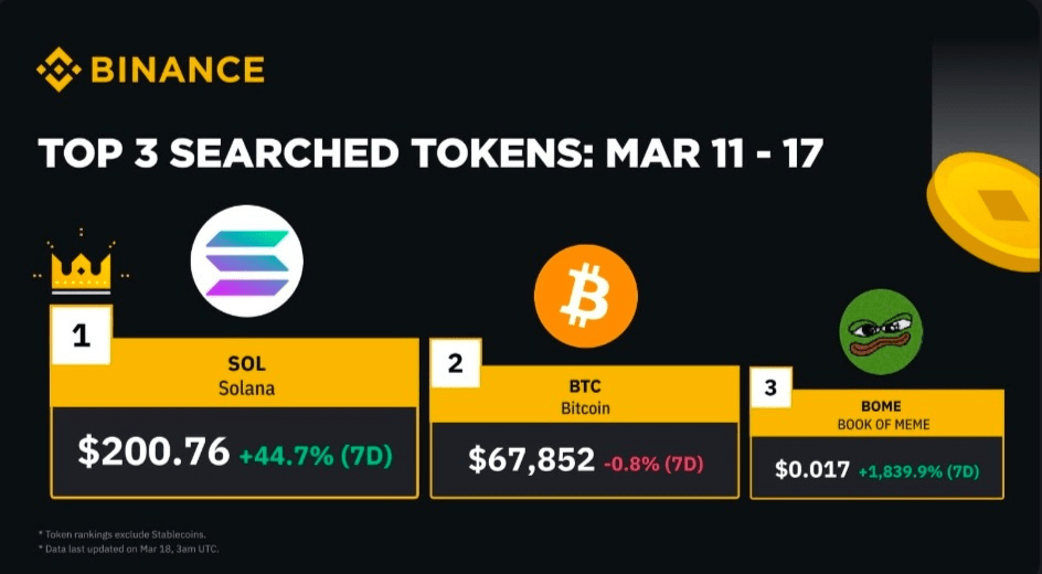 🔍 Los 3 tokens de mayor tendencia de Binance: del 11 al 17 | Crypto ...