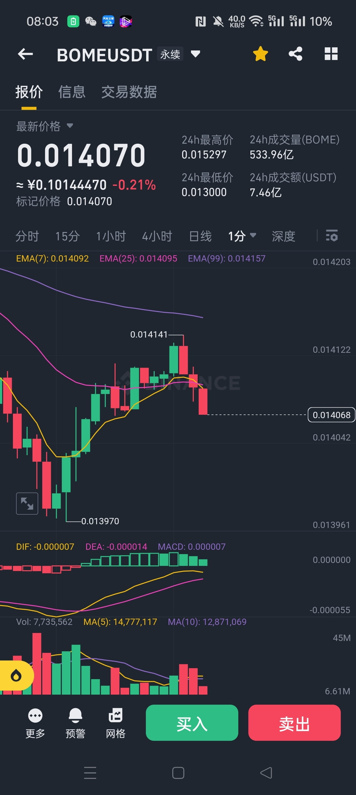 $BOME Those who smashed the market at 0.014141 are bullshit. | Taneka ...
