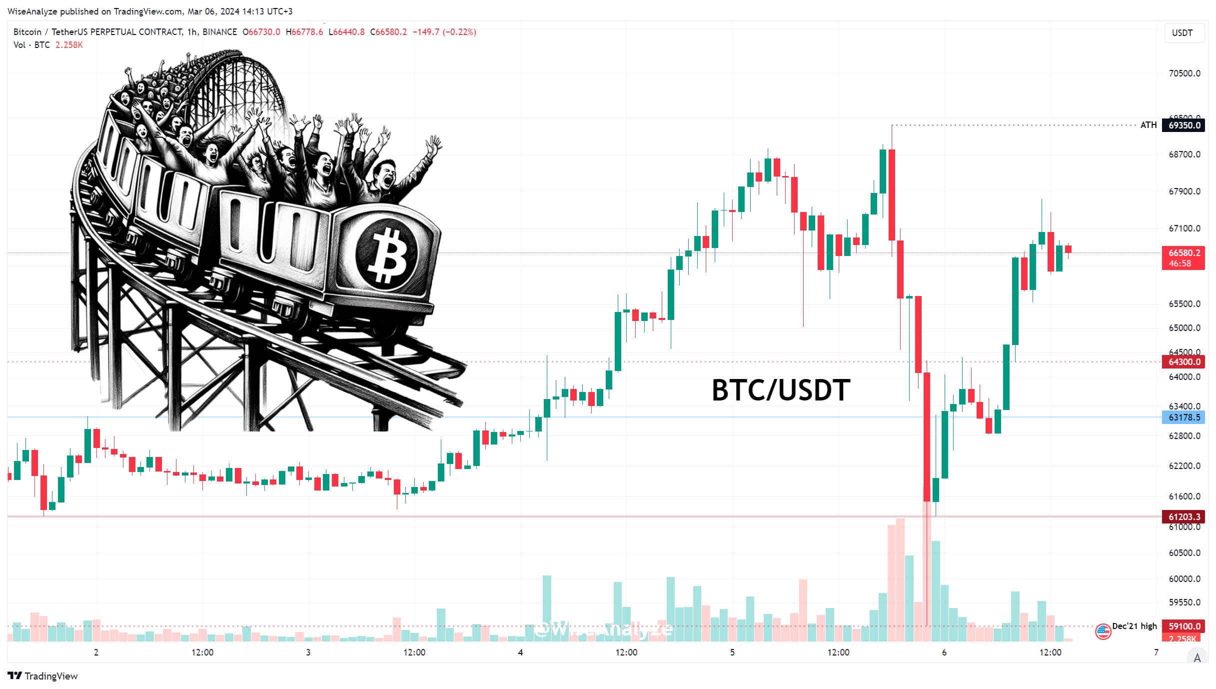 #Bitcoin made ATH, dipped by 15% straight after that and now | Wise ...