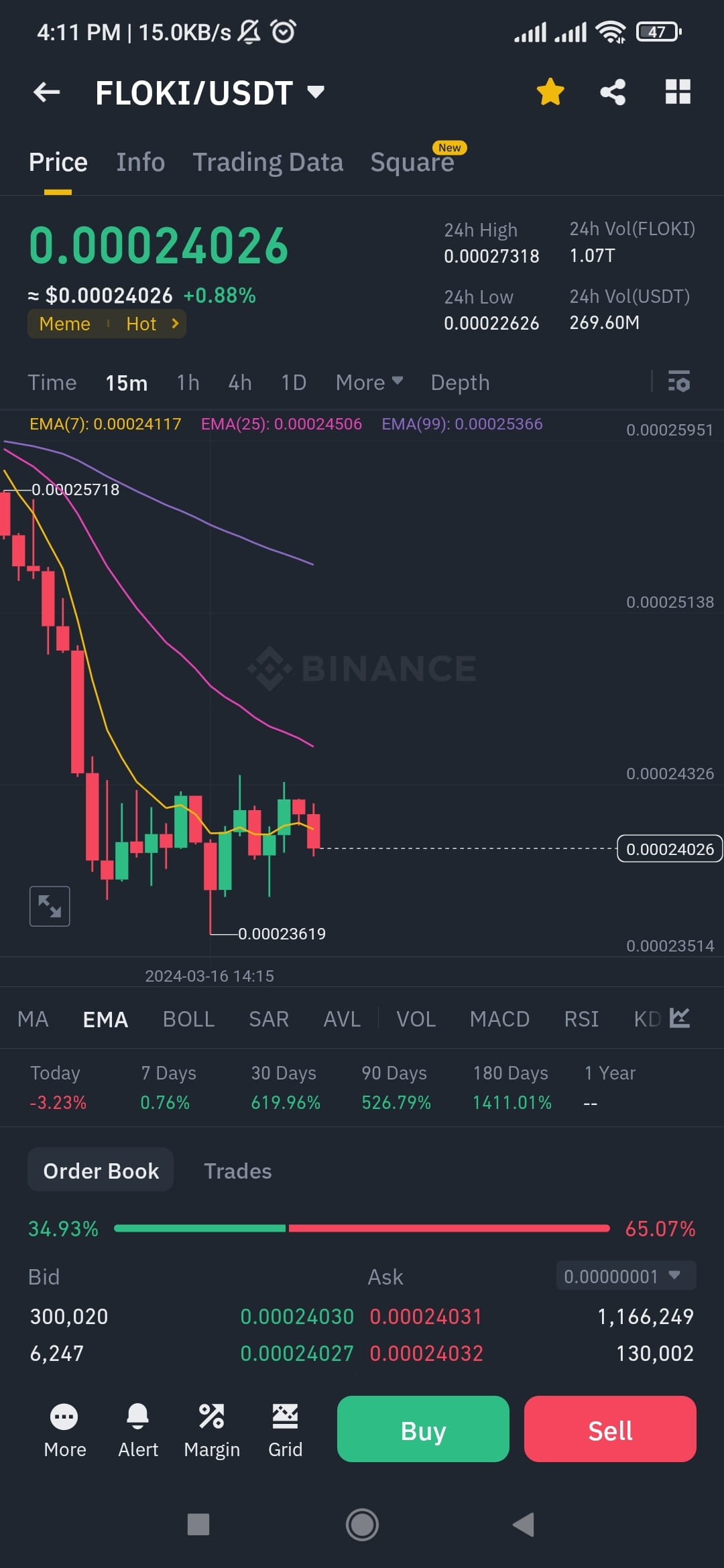 #Floki pattern If you take a look at #floki history chart | NaYo on Binance Square