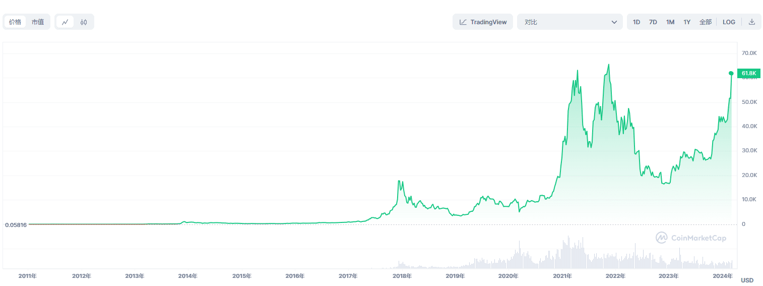 The likelihood that Big Pie (BTC) will continue to break | 王哥爱吃香菜 on ...
