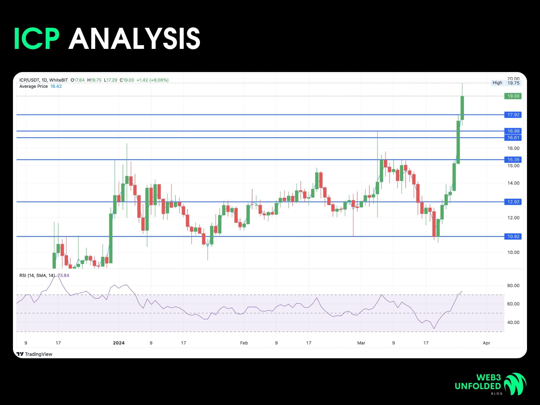 Internet Computer (ICP) Price Hits 23-Month High – Can it Br | WEB3 ...