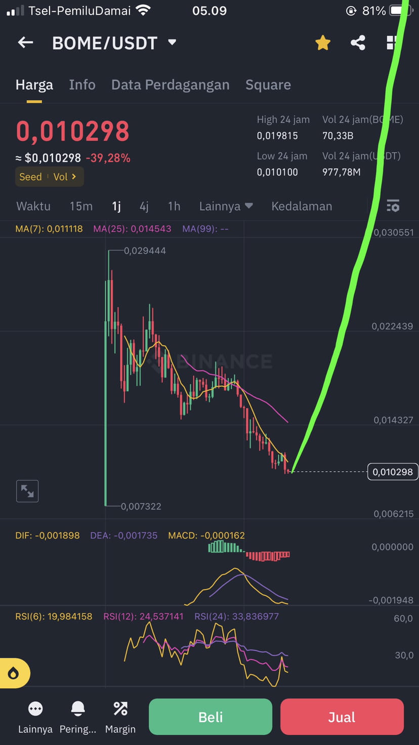 $BOME for those who SPOT, please rest, wait for BTC to reco | putra on Binance Square