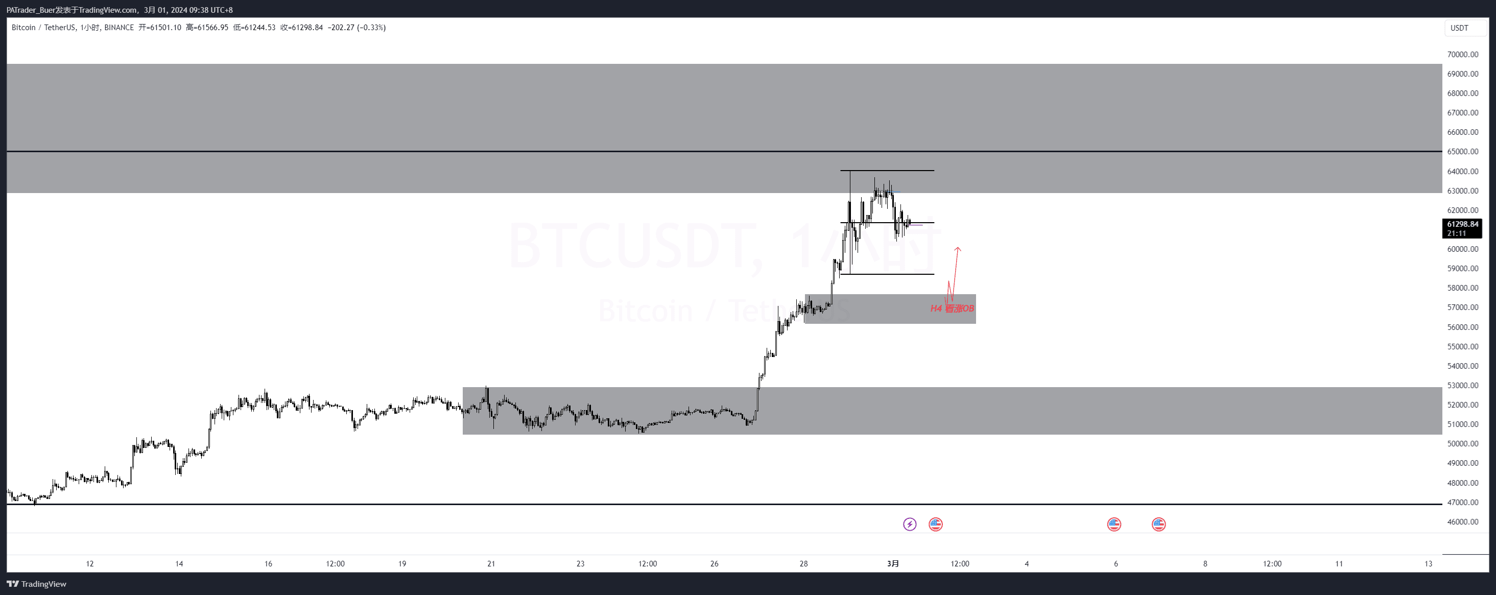 2024.3.1 #BTC Market Analysis Board situation: (H1 chart) 1 | 帕尔 on ...