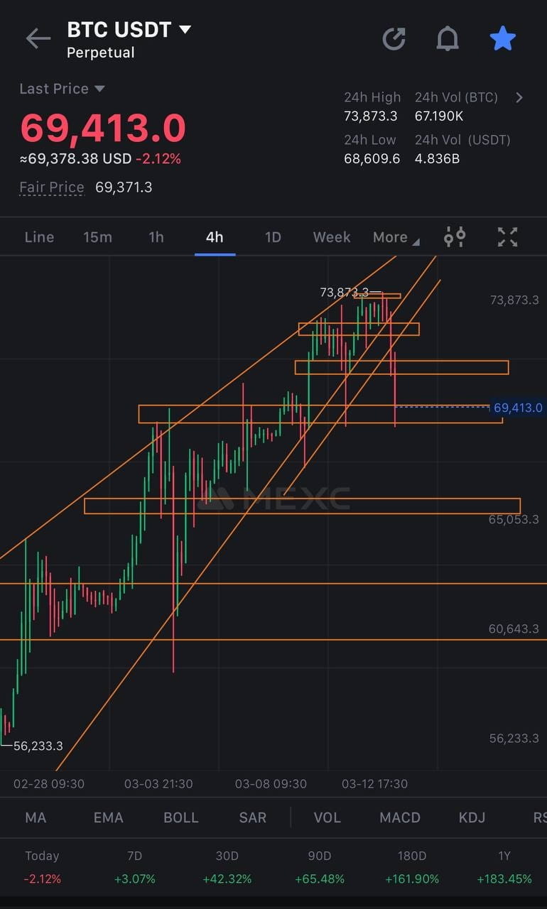 $BTC Bitcoin touched 69000 support NEXT SUPPORT IS 65 an | AKN_Afghan on Binance Square