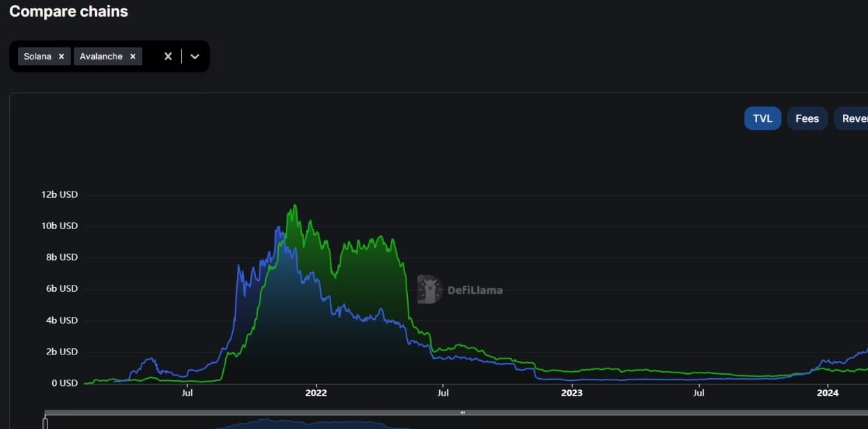 Tvl (total locked value) comparison of #Solana and #avax b | CrypTechZone on Binance Square