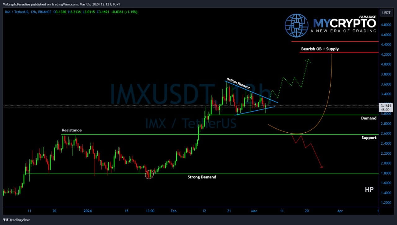 💎 $IMX has recently exhibited noteworthy market dynamics, b ...