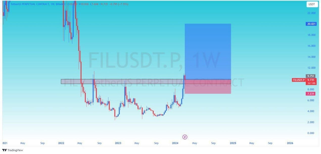 $FIL BUY SOME FILL IN SPOT #TrendingTopic #HalvingHorizo | Bit-Insight-Hub on Binance Square