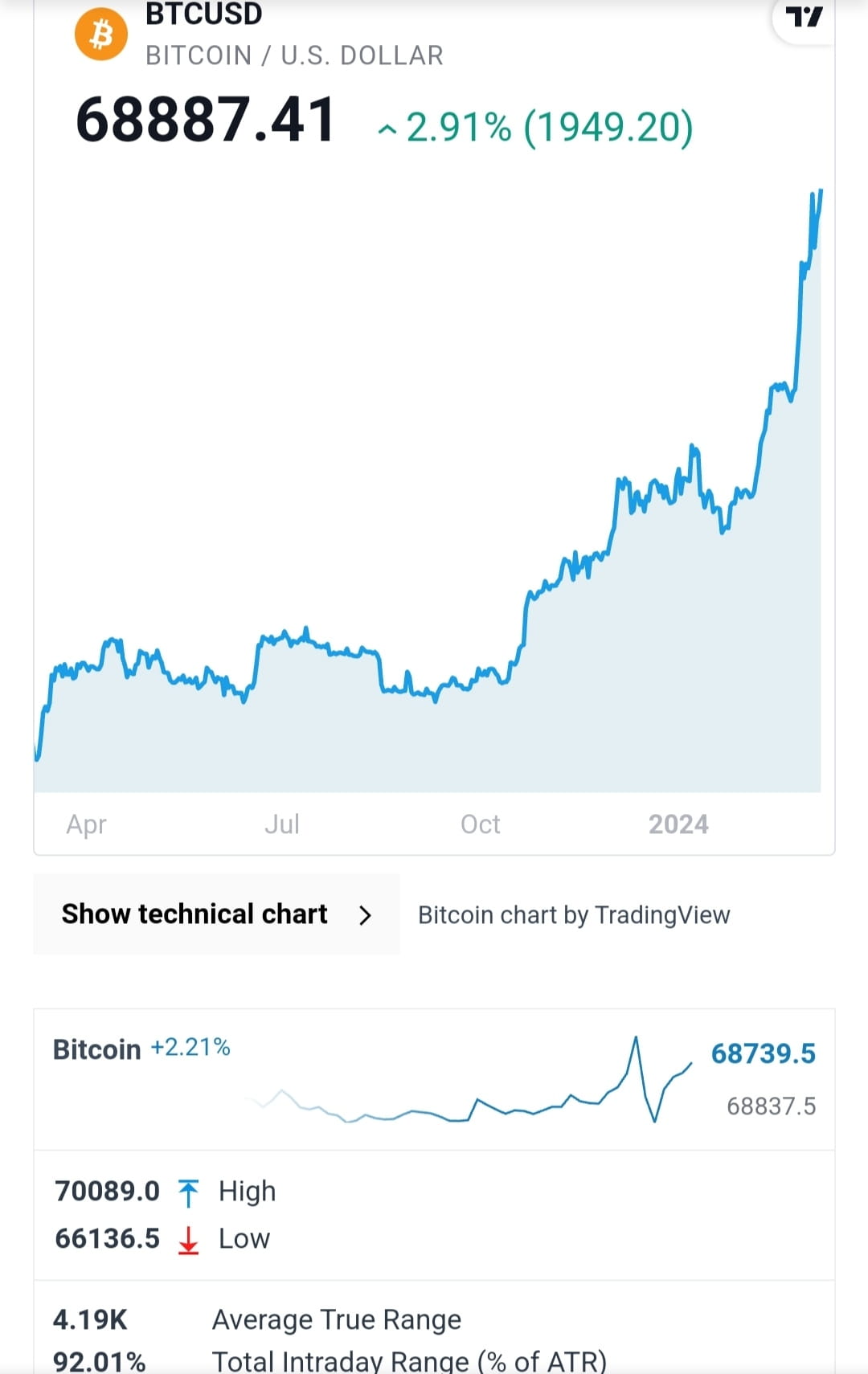 #BTC; Bitcoin (BTC) is recognised as the world’s first trul ...