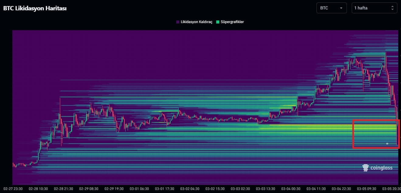 When we look at the Bitcoin liquidation chart, they cleared | Yapay ...
