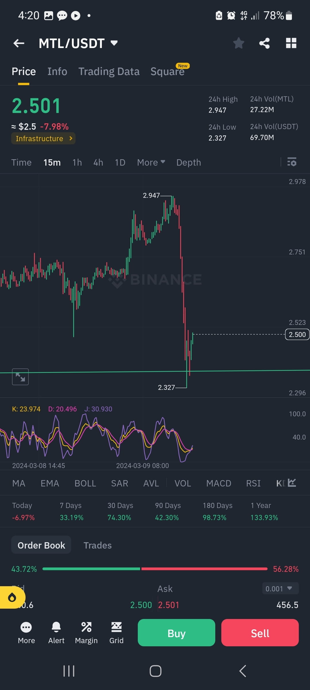 $MTL current pattern | leo_life on Binance Square