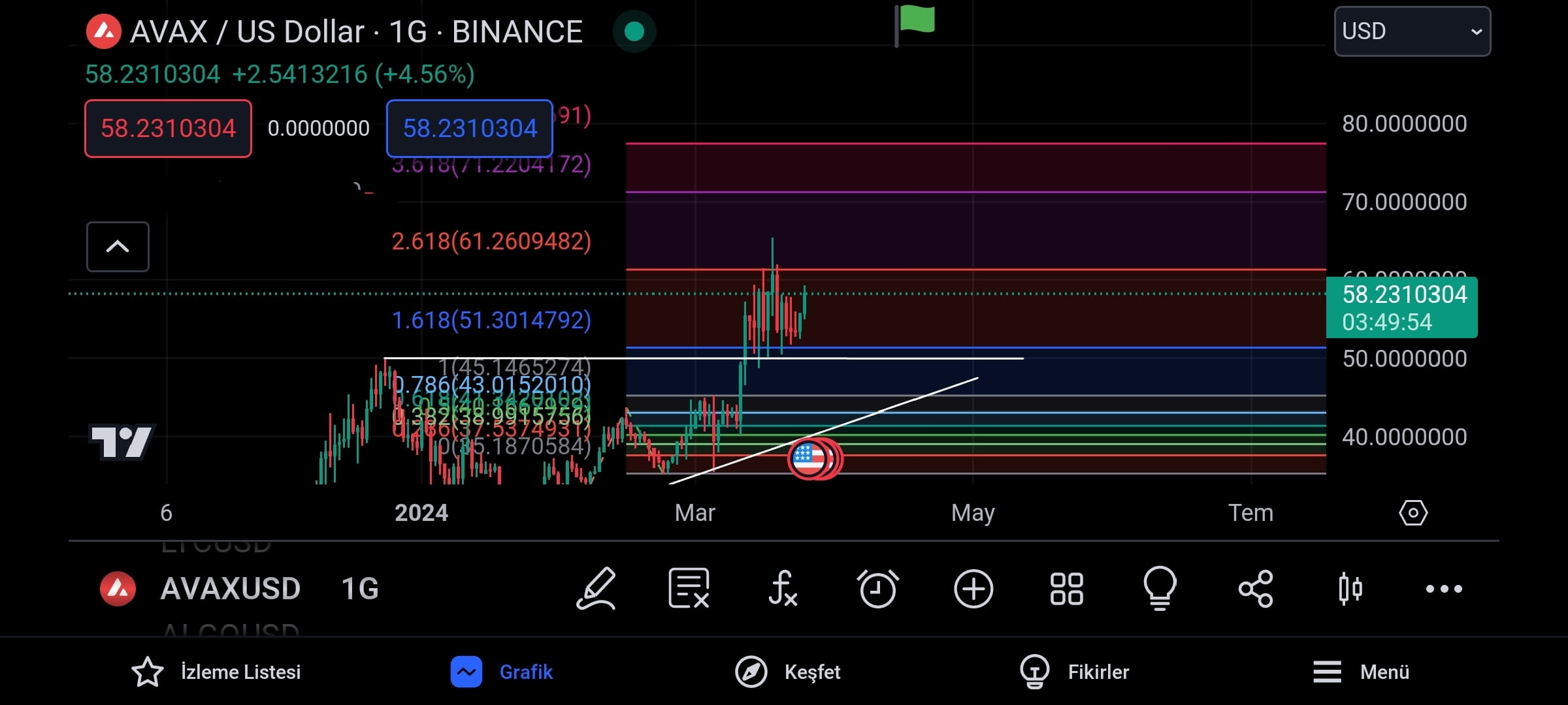 UPDATE $AVAX There is constant selling pressure for now, bu | Trnk28 on ...