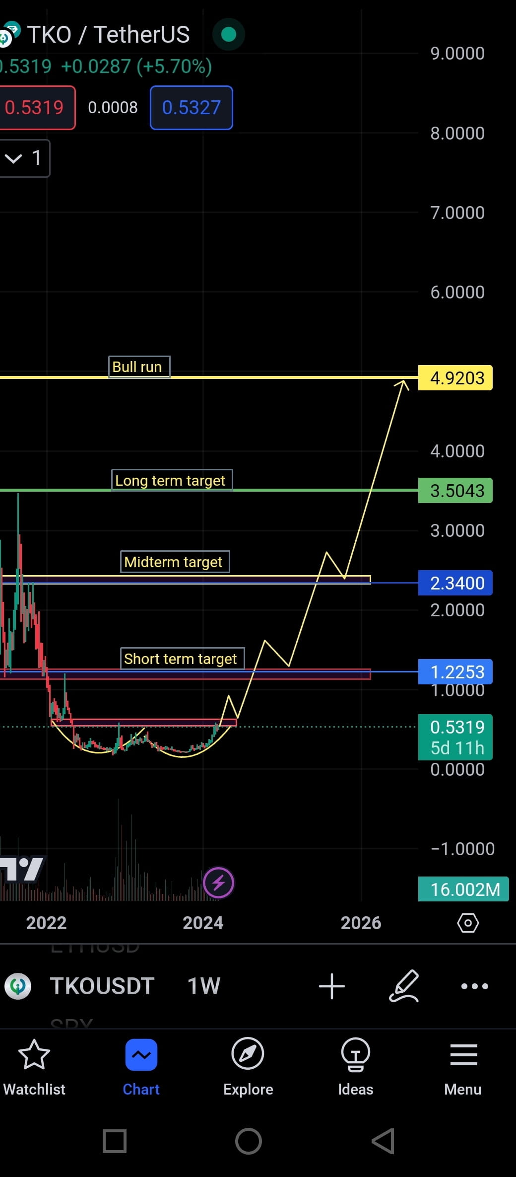 🚨 URGENT UPDATE: $TKO /USDT It's time to take action! 📈 $ | Crypto Universe official on Binance ...