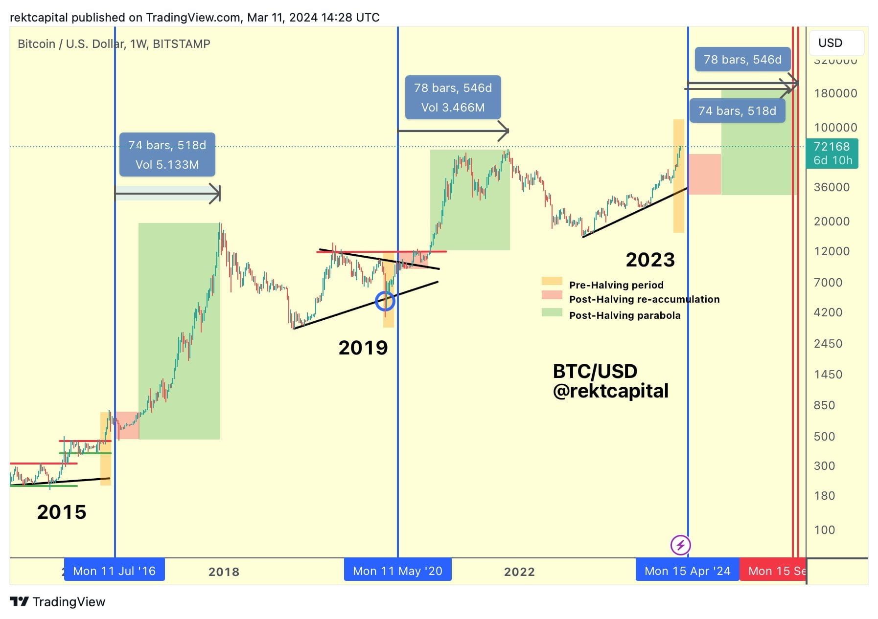 #BTC When Could Bitcoin Peak In This Bull Market? Histo | Eternel ...