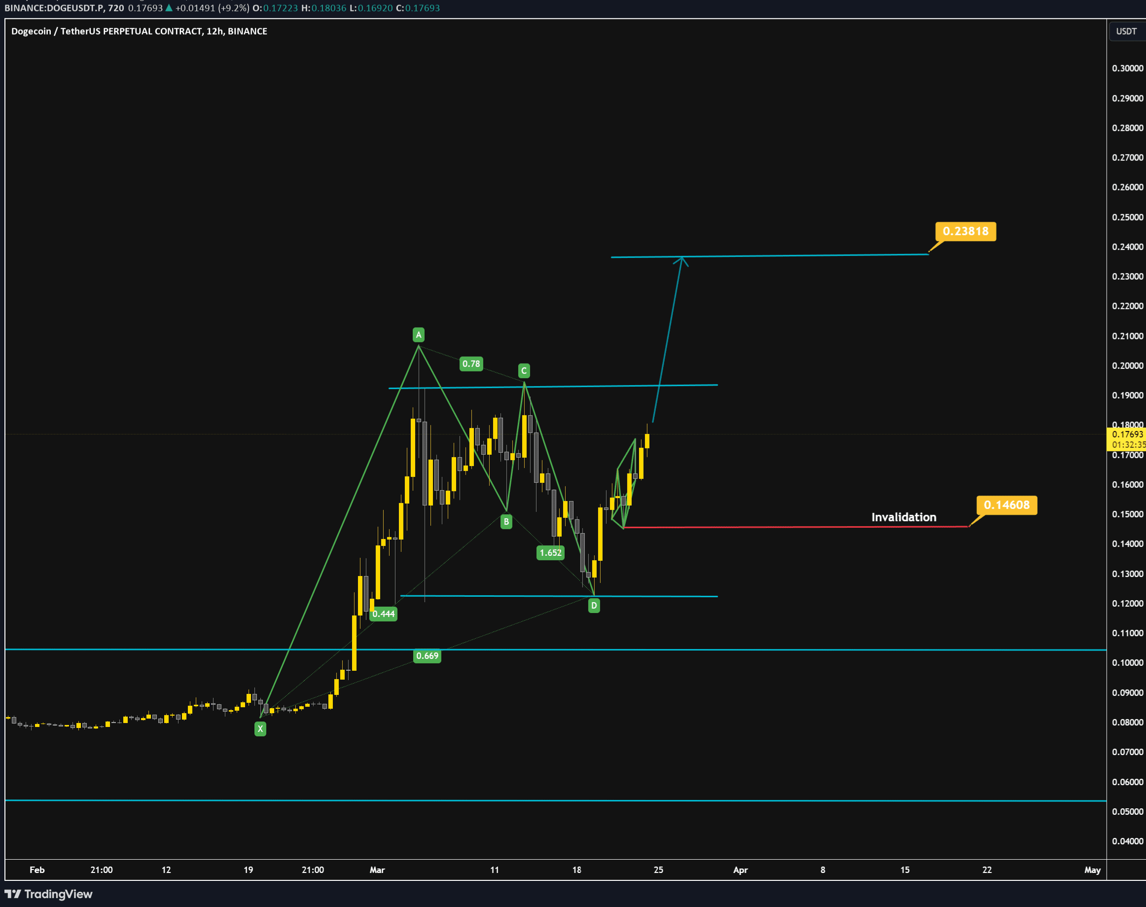 Doge - To the Moon!🌚 The price of Dogecoin looks quite pro | Bit ...