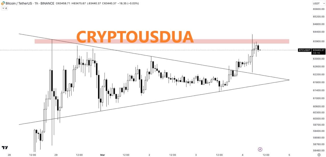 📈 #BTC /USDT ANALYSIS 🚀$BTC BTC jumped after breaking out | CRYPTOUSDUA on Binance Square