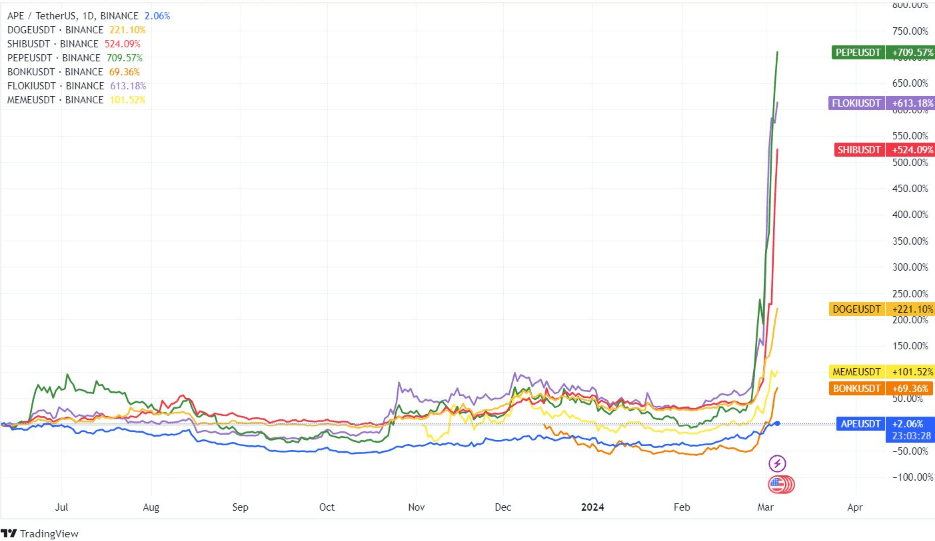 Meme coin performance $PEPE up 700% $FLOKI up 600% $SHIB up | 大白逛吃 on ...
