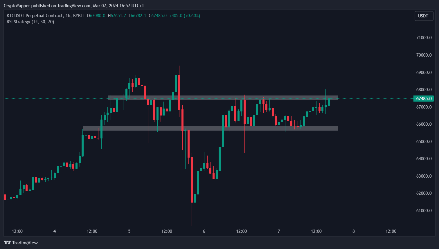 #Bitcoin‬ Running into Resistance $BTC is struggling with | Crypto ...
