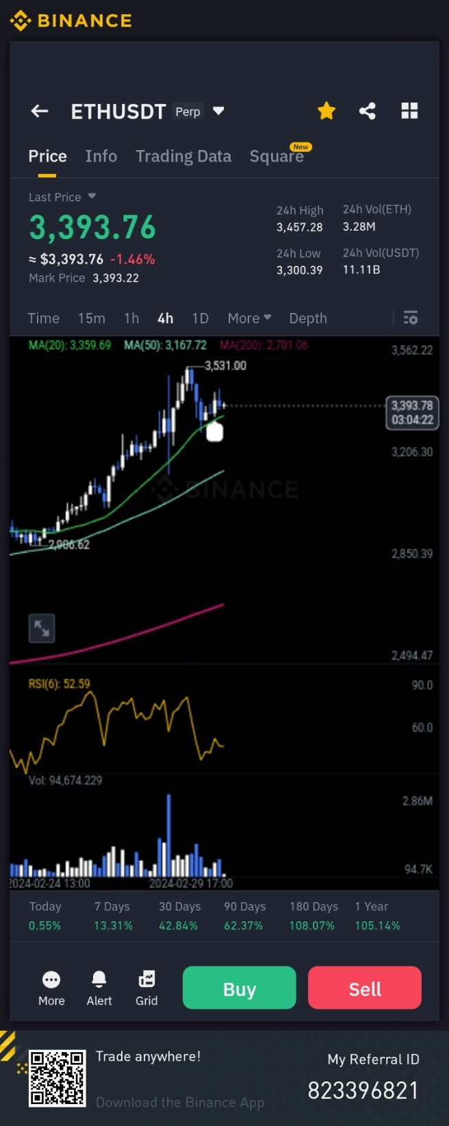 $ETH long Eth from 3400$. if it dump then dca on 2800$ liqu | Inga Greenblatt n9J9 on Binance Square