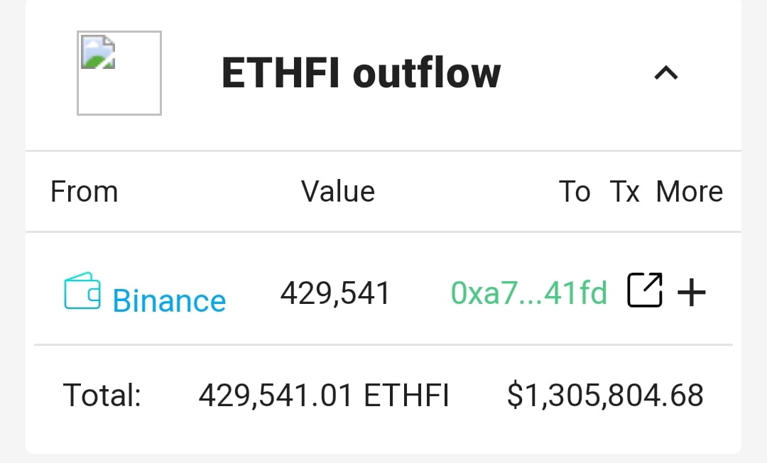 $ETHFI CEX outflow $1.31M -------------------- 🚨🚨🟢 429,54 | Coinmeter - CEX whale alerts on ...