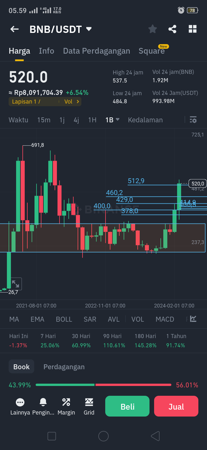 If $BNB manages to close the candle wekly above $525 we can | nwarr on ...