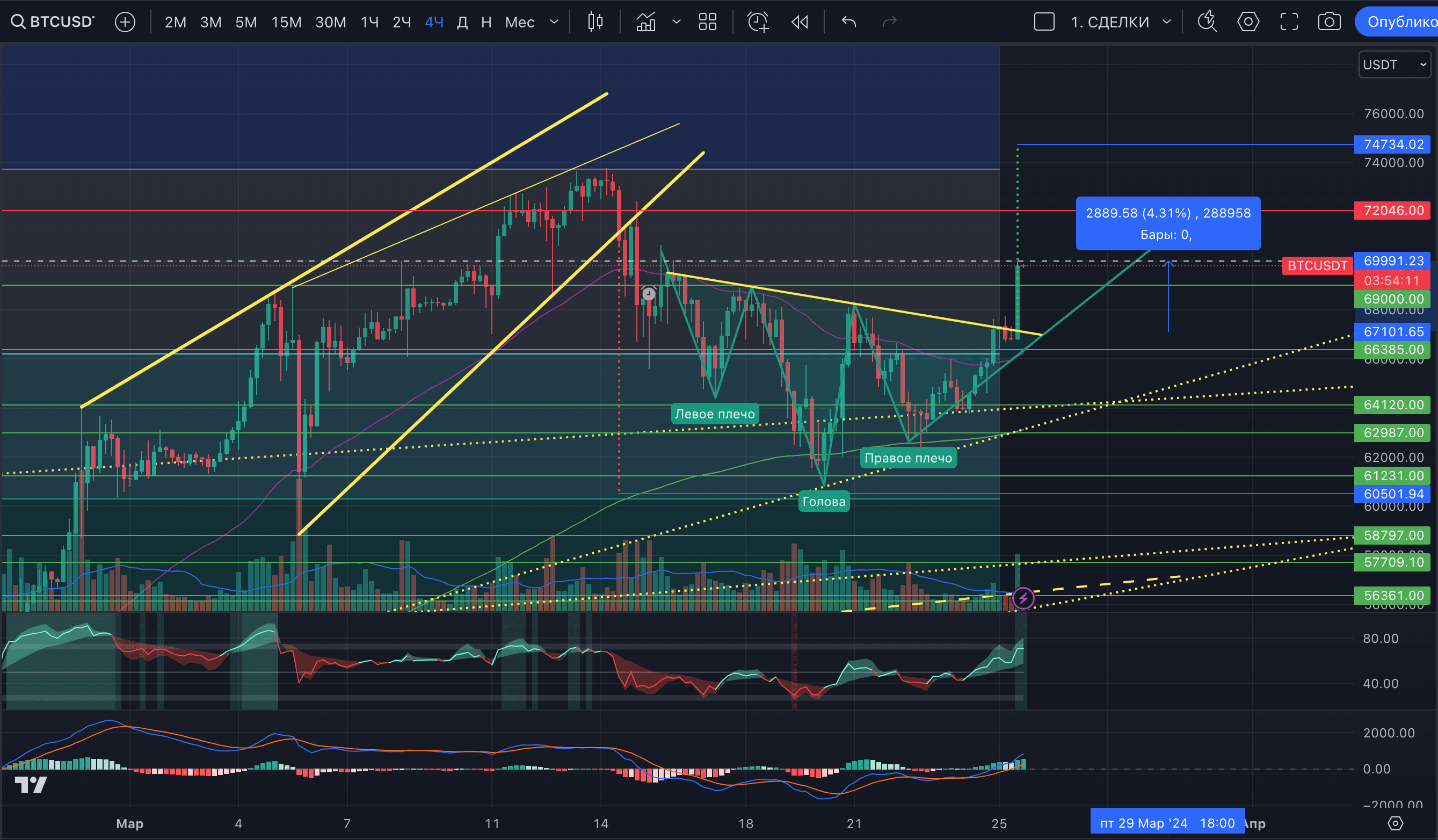 The BTC rate tested $70,000. Since the breakdown of the | Proekt_73 on ...