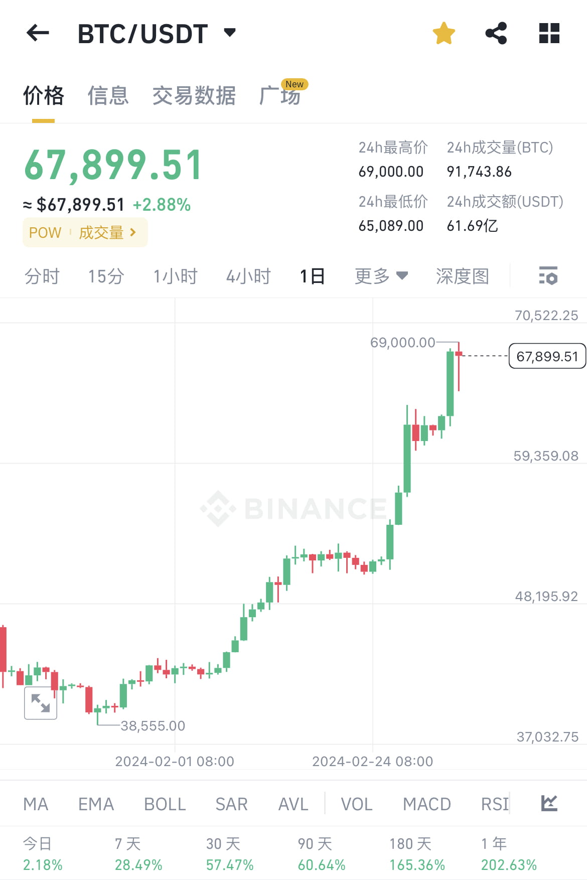 BTC rises back to $69,000, From now on, BTC has not ensnared | 初晓链Lola on Binance Square