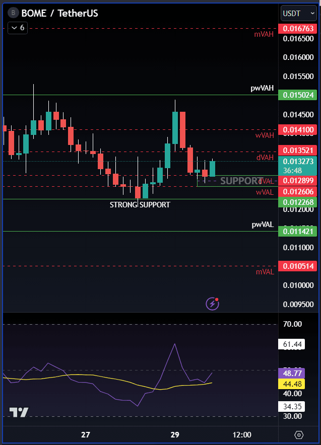 🚨 🚨 Market Watch: BOME's Tense Battle at Pivotal Support – | EagleEye ...
