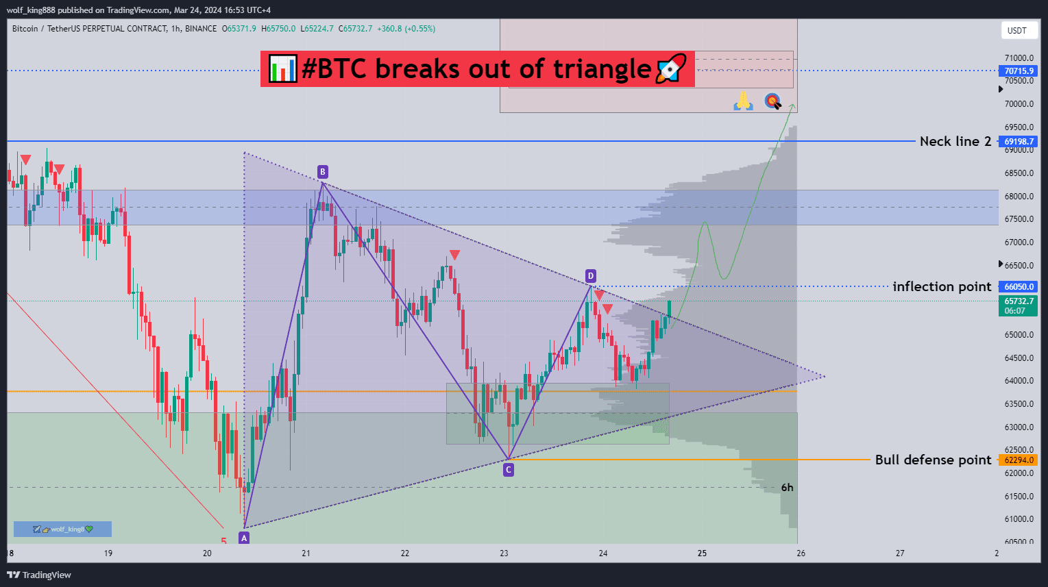 📊#BTC breaks out of triangle🚀 🧠Because there is no trad | Wolf_king88 ...