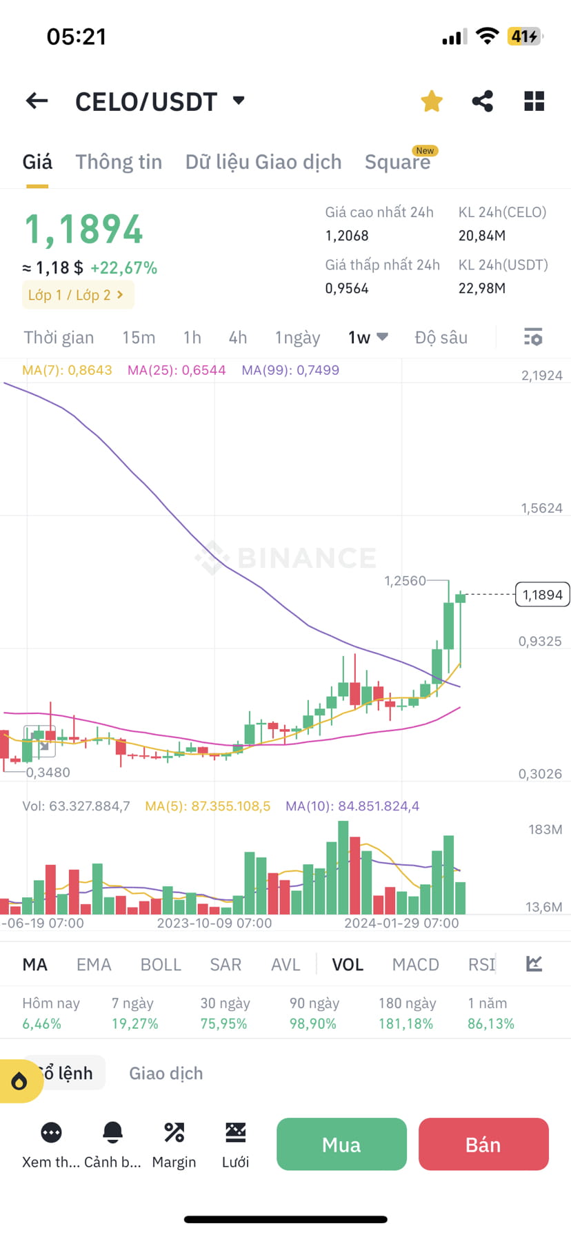 $CELO accumulates for quite a long time. If btc keeps this p | Đinh ...