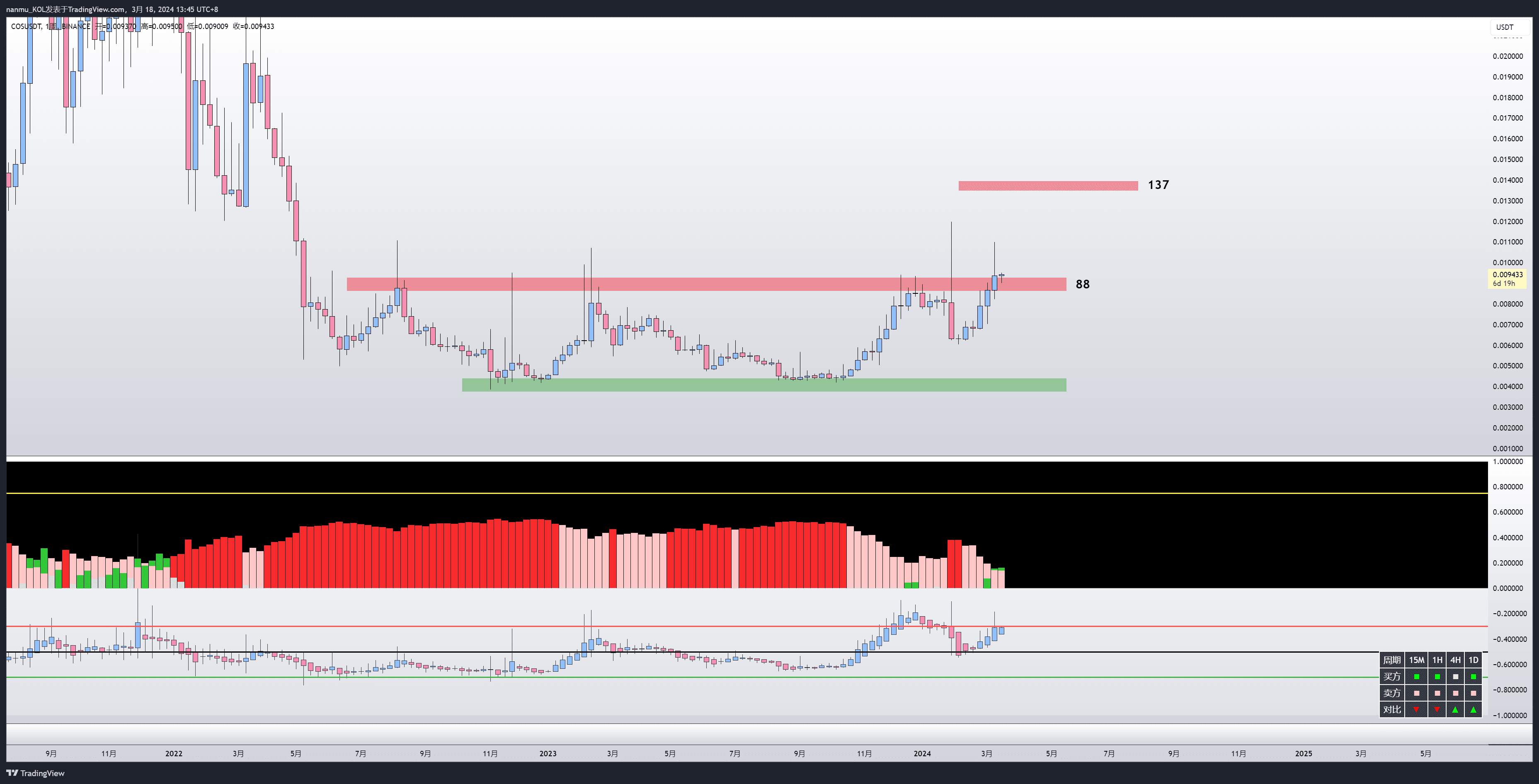 COScurrently has a phenomenon of "weekly K breakthrough box | Felton ...