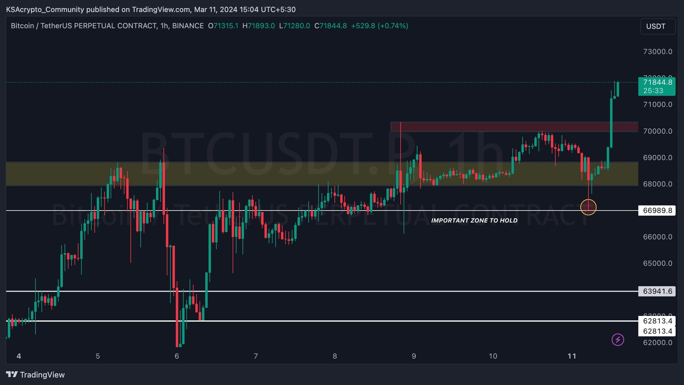 #Bitcoin In Price Discovery Mode 🚀 $BTC Got Bounced Fr | Bitcoin Gurukul on Binance Square