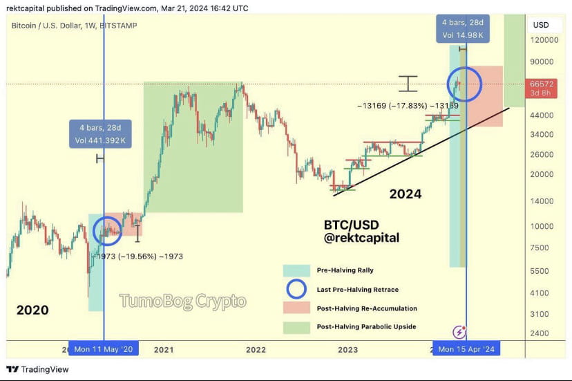 Bitcoin enters danger zone – Rekt Capital Two days ago, the | CRYPTO-TON on Binance Square