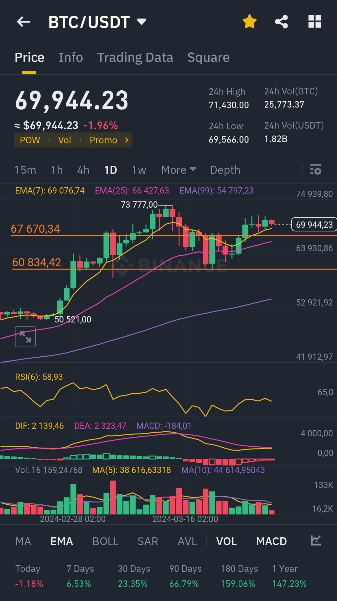 $BTC Hey folks! Let's look at the BTC key support levels on | McCoin on ...