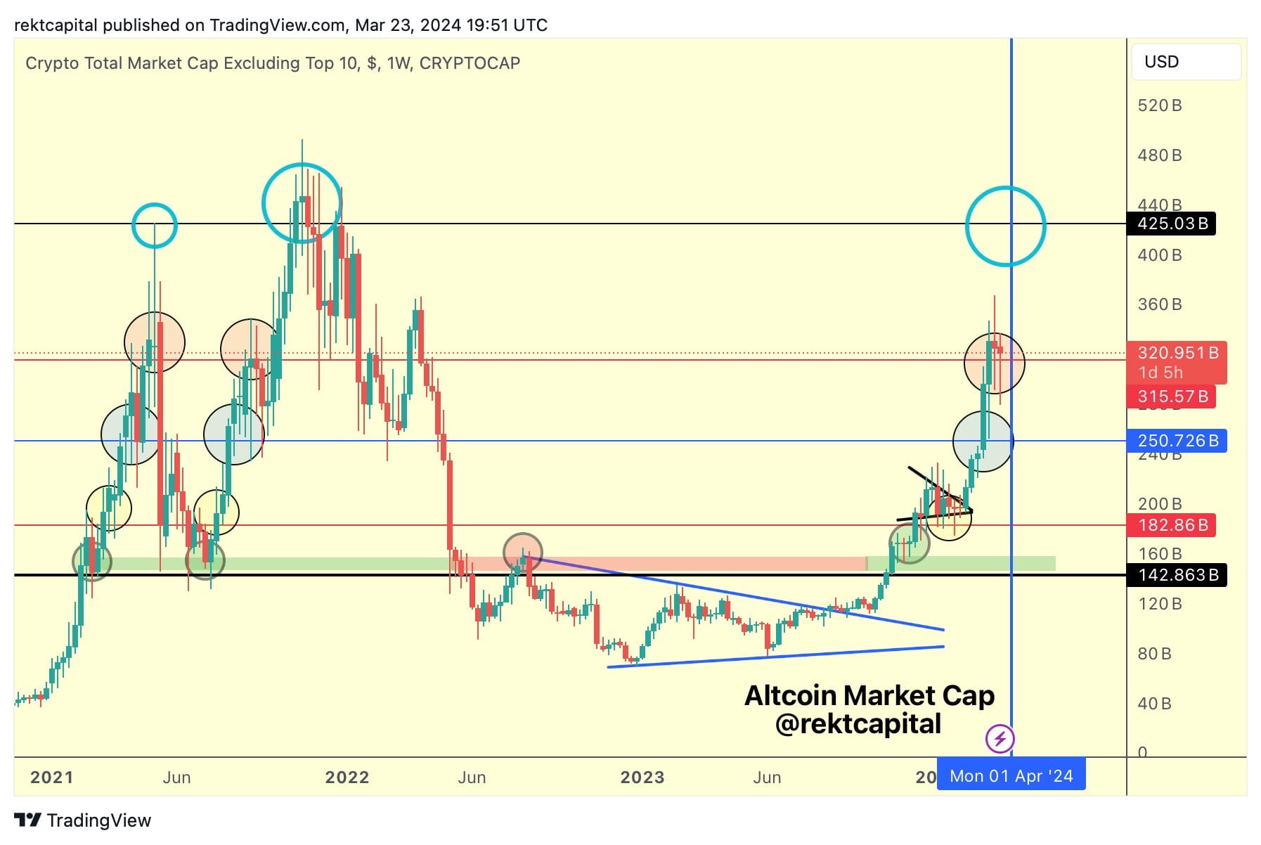 $ALTS An almost -18% Bitcoin Pre-Halving Retrace hasn't bee | Eternel ...