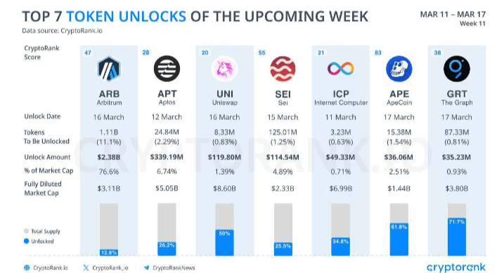 📌 TOP-7 token unlocks for the upcoming week.🔥 CryptoRank s | Crypto_Cuore_Mio on Binance Square