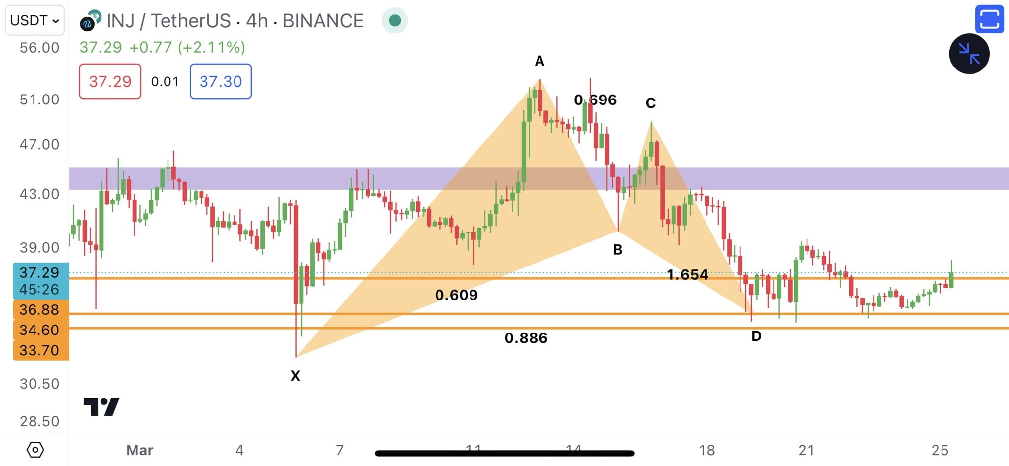 $INJ - Just give us that impulse man... We deserve it 🫳 #H | Shadow ...