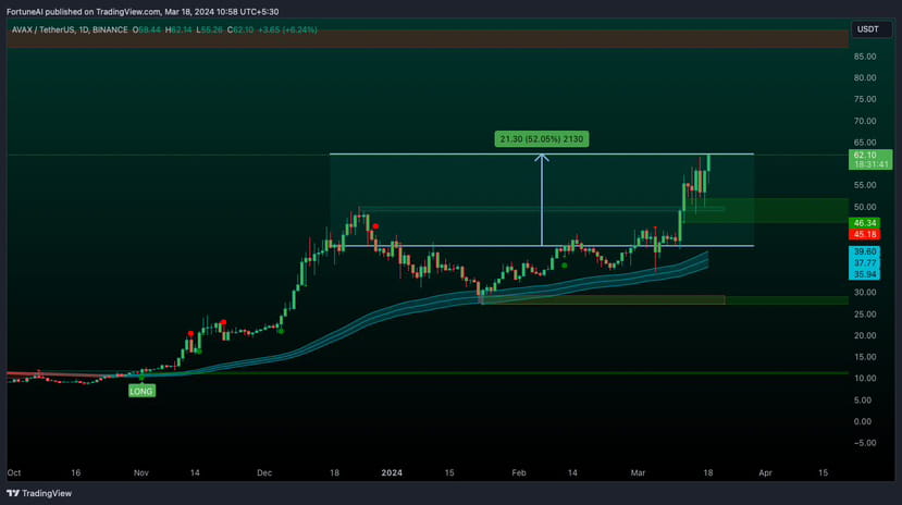 #AVAX PUMPED HARD $AVAX 52% UP SINCE UPDATE ON X W ...