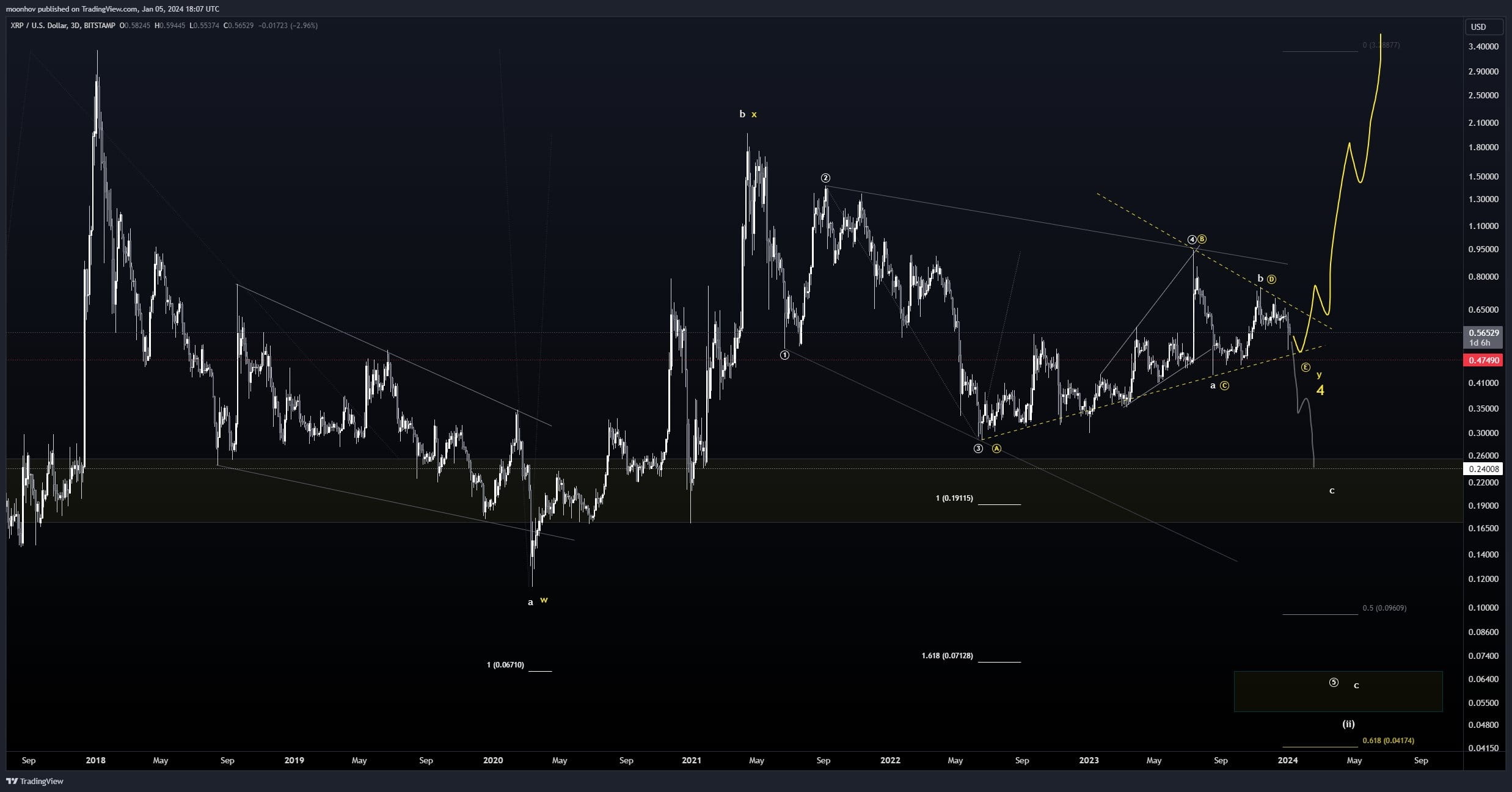 📉 $XRP Macro Analysis: Brace for Impact 📊 In the recent | Trading ...