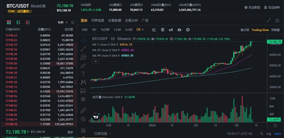 Now the annual interest rate for USDT deposits on Binance is | 努力上进的小野猫 ...