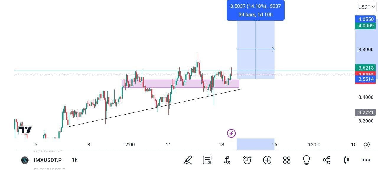 $IMX /USDT 15X Long Futures Signal ⚡Entry Zone:⚡ 1) | BTC BULL on Binance Square