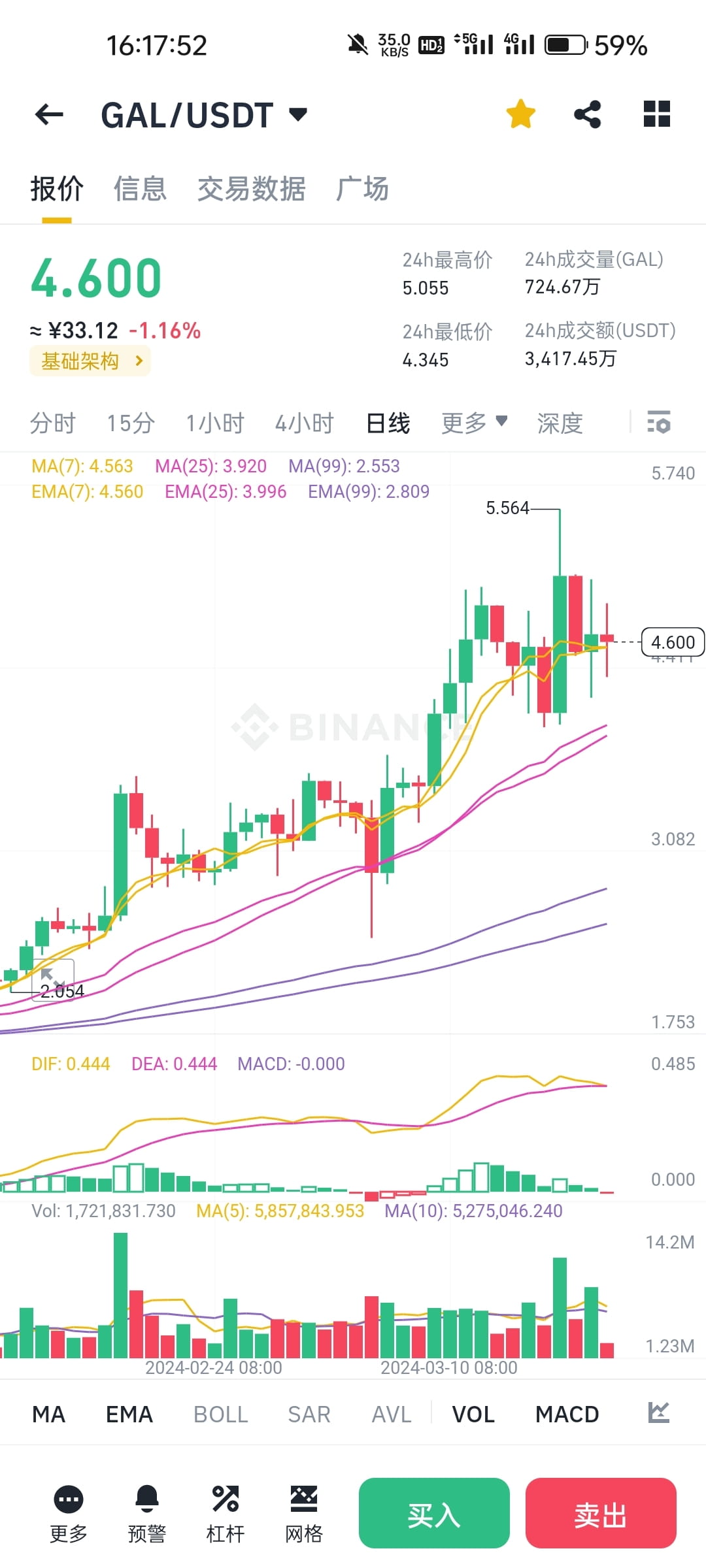 $GAL In the market's second downturn, gal has maintained a | 大G on ...