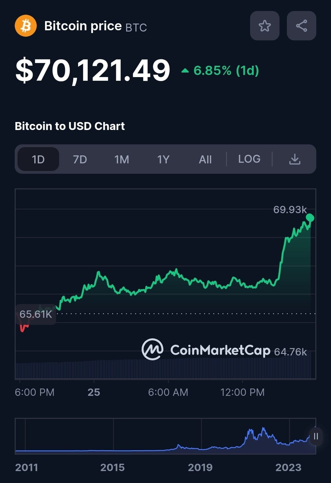 Remember who was telling you buy the dips. And we are back | realmabbaskhan on Binance Square