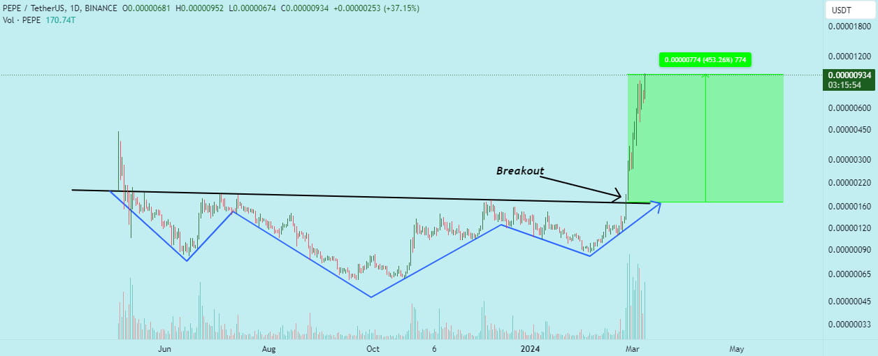 #PEPEUSDT analysis- PEPE formed head and shoulder pattern as | Pro ...