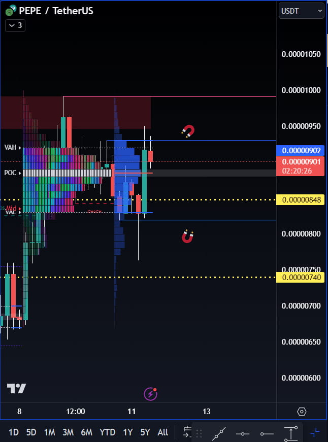 🎯 Quick 4H chart analysis of#PEPE/ TetherUS: Main level: VA ...