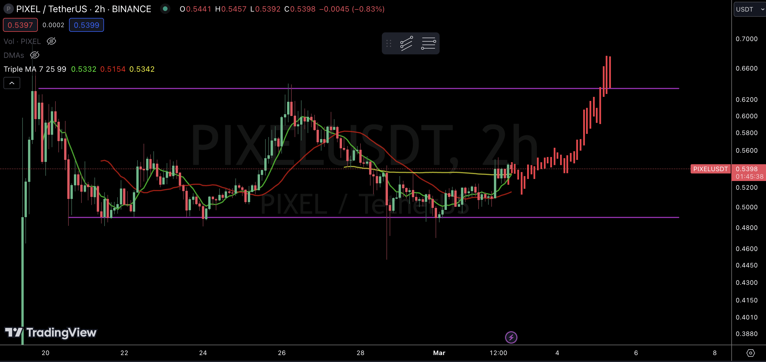 PIXELUSDT: Poised for an Uptick! The PIXELUSDT chart signal | GoBTC on ...