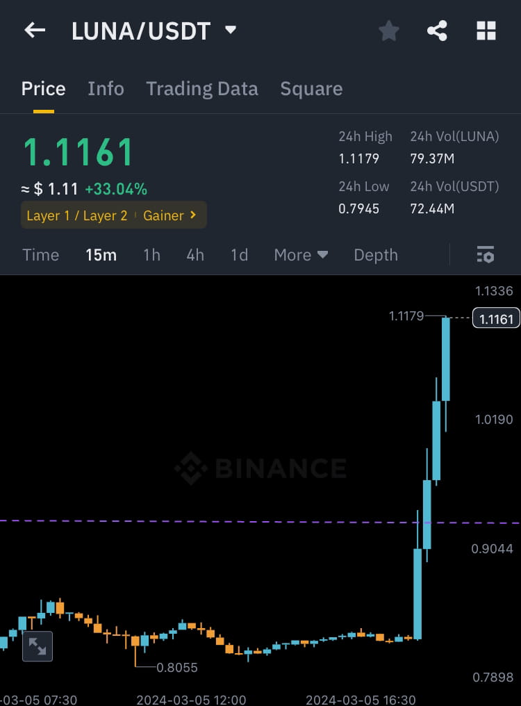 $LUNA target hit Close fully here Enjoy the profits🥂 | Honeyxgpt on Binance Square