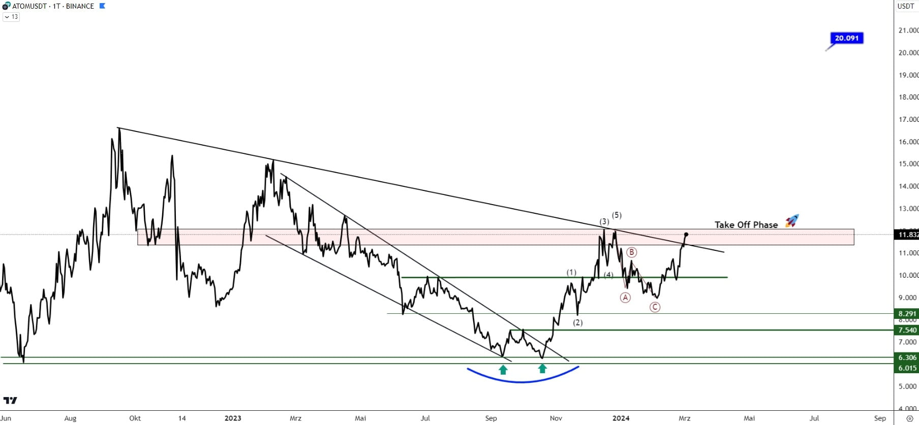 #Cosmos $Átomo 1d É hora de alguma aceleração em breve! 👊 | CRYPTO ...