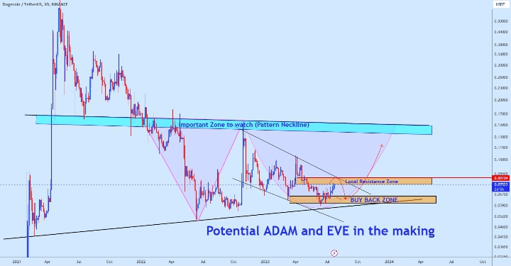 DOGEUSDT is showing signs of forming an Adam and Eve pattern | MR_ KHAN ...
